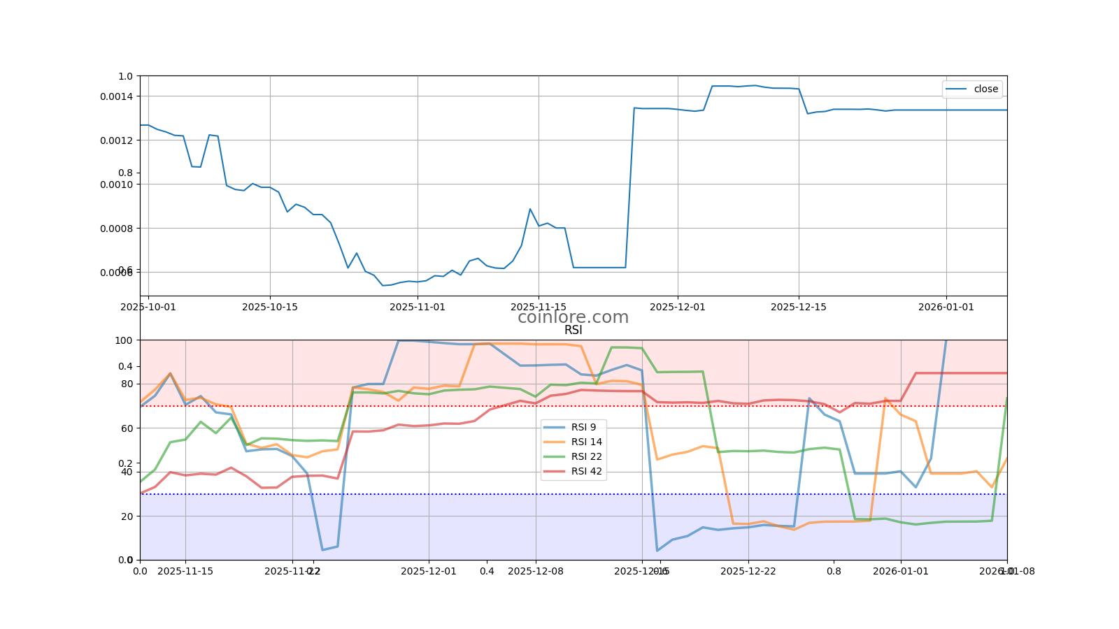 Cashaa RSI indicator