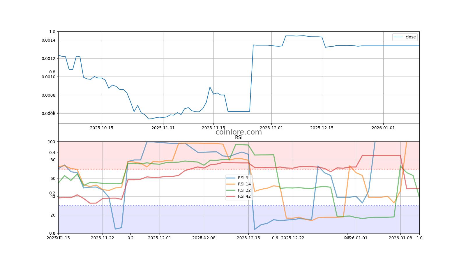 Cashaa RSI indicator