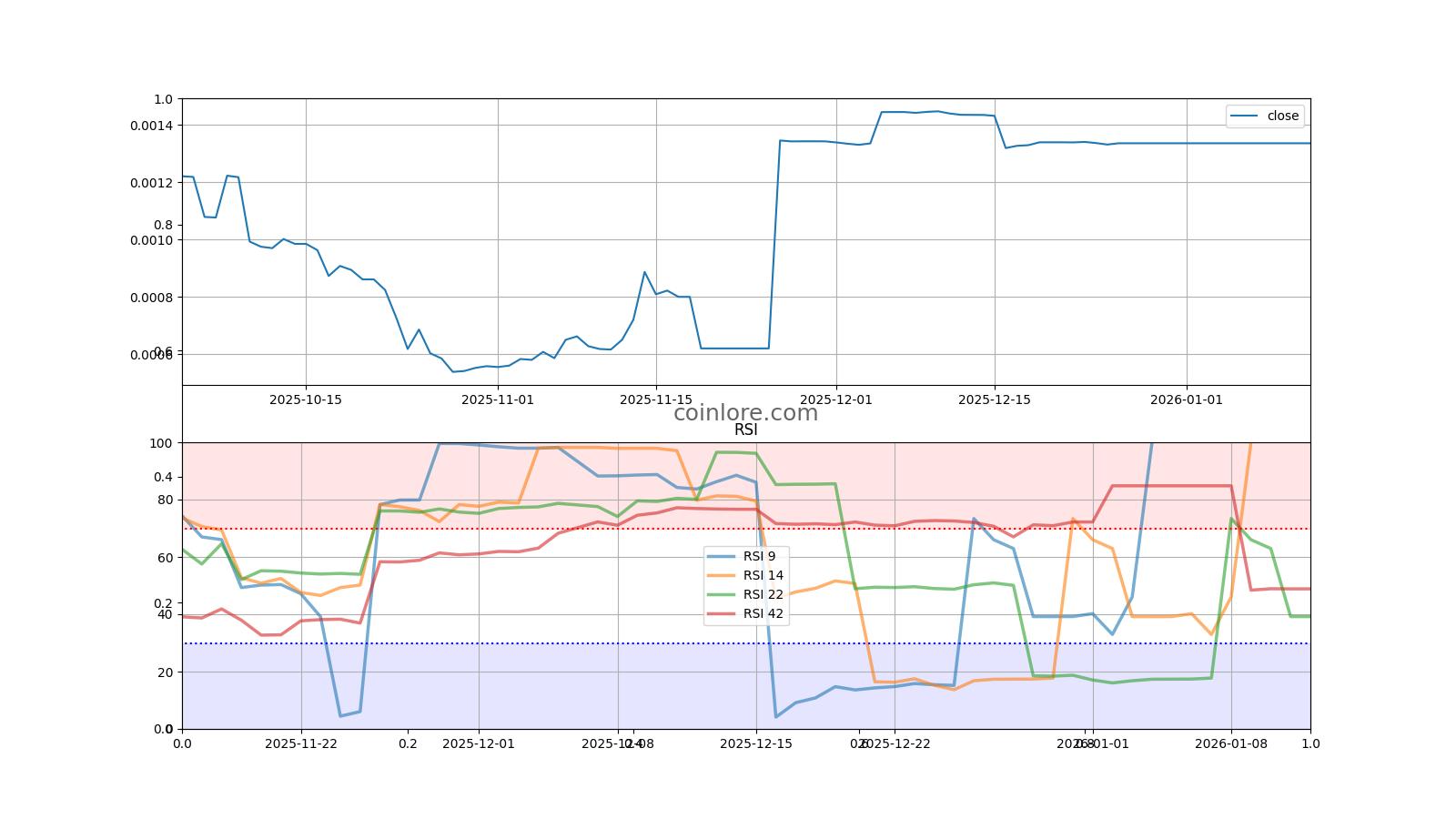 Cashaa RSI indicator