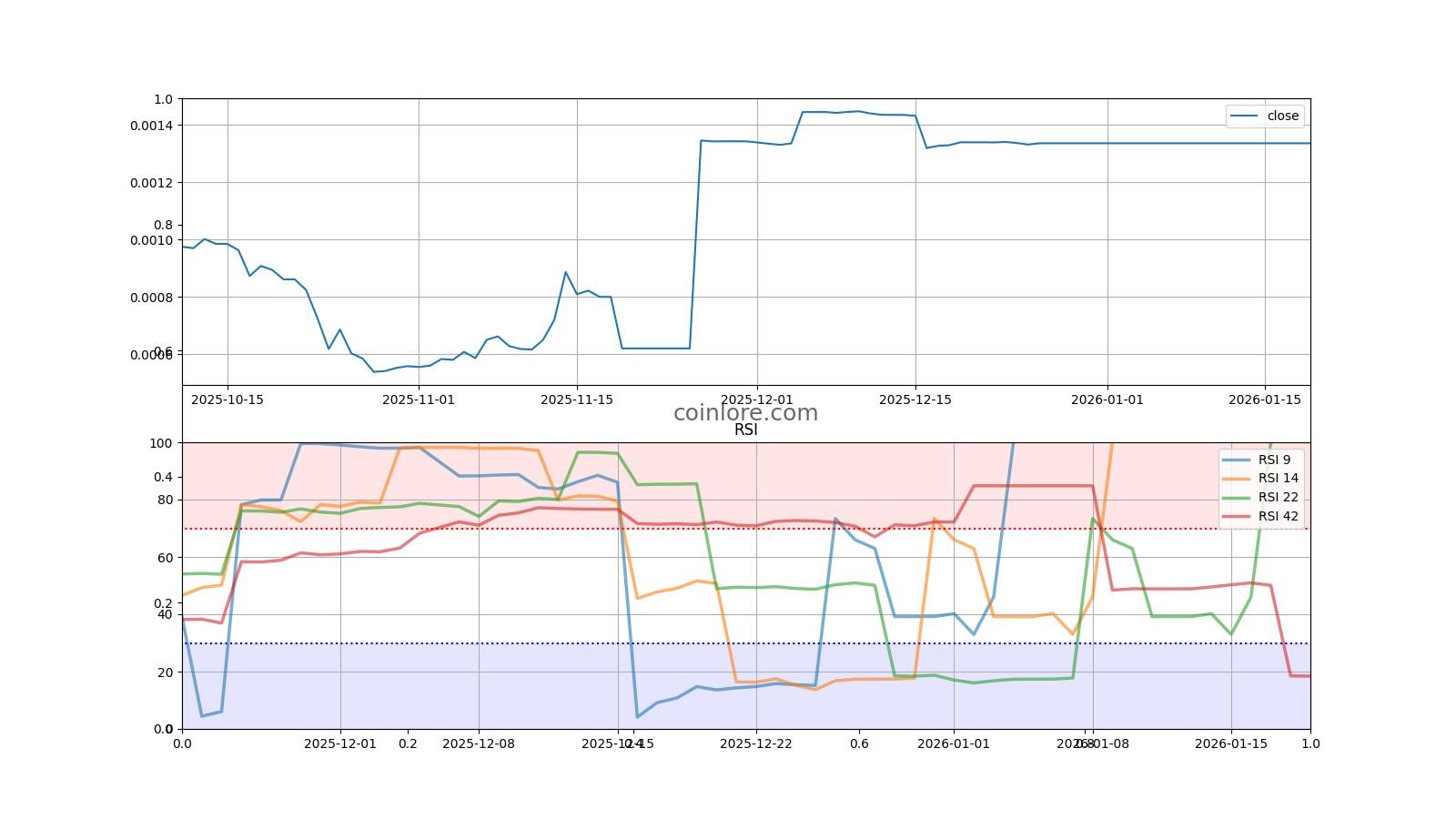 Cashaa RSI indicator