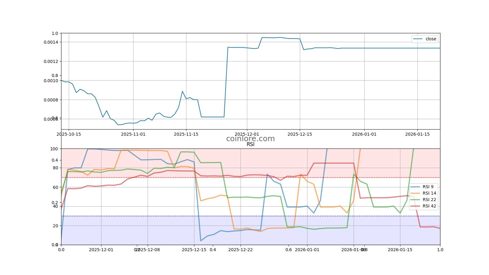 Cashaa RSI indicator