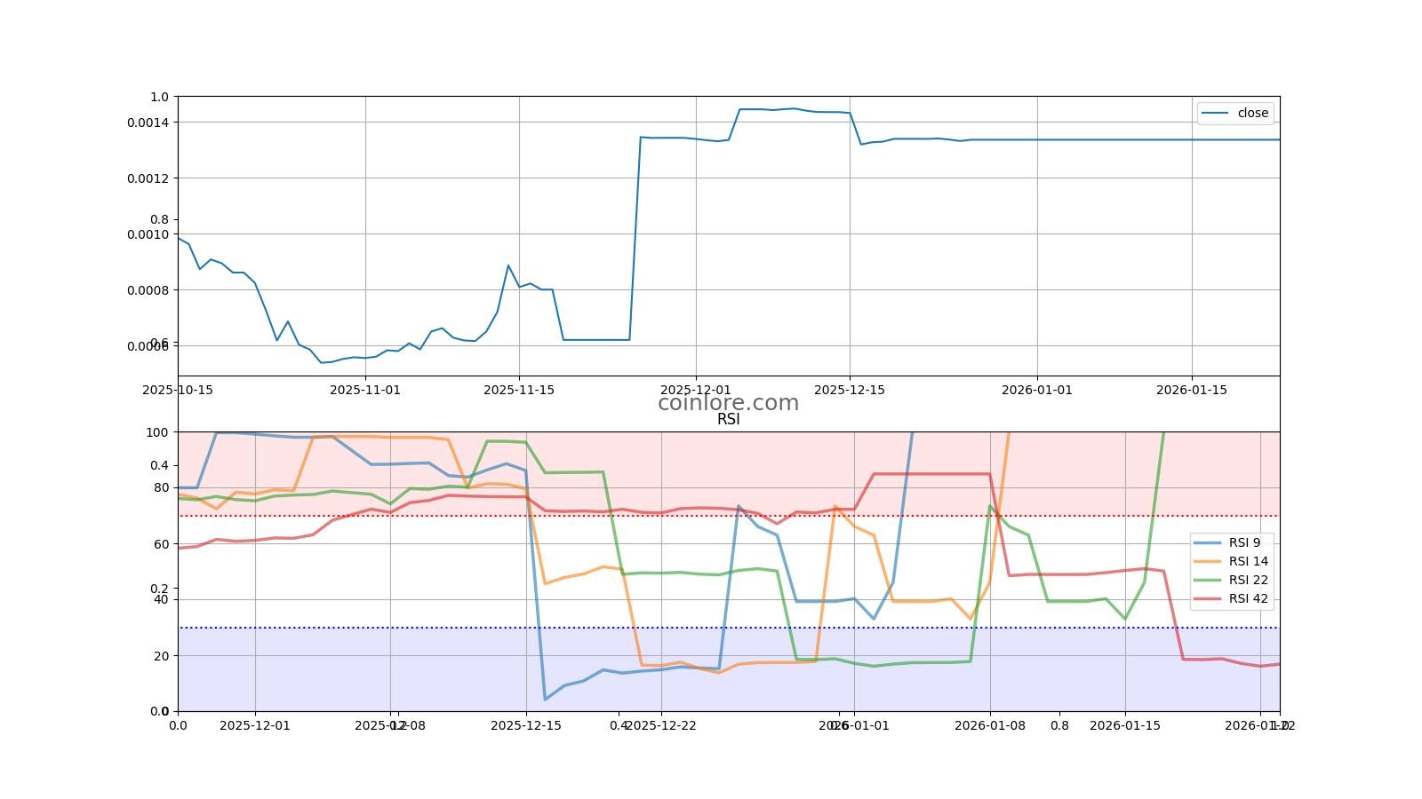 Cashaa RSI indicator