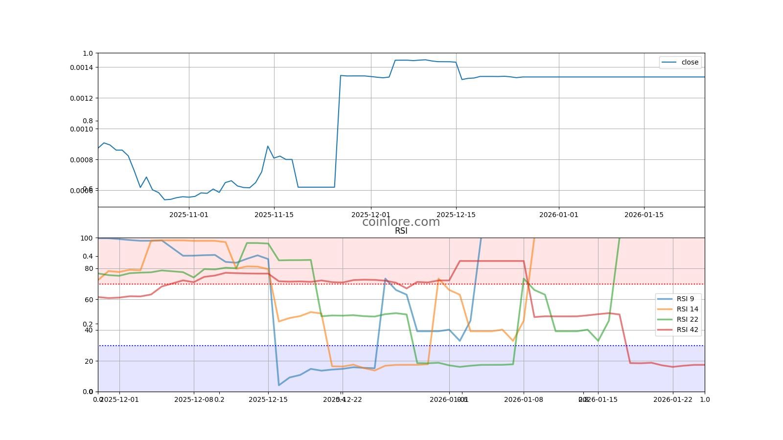 Cashaa RSI indicator