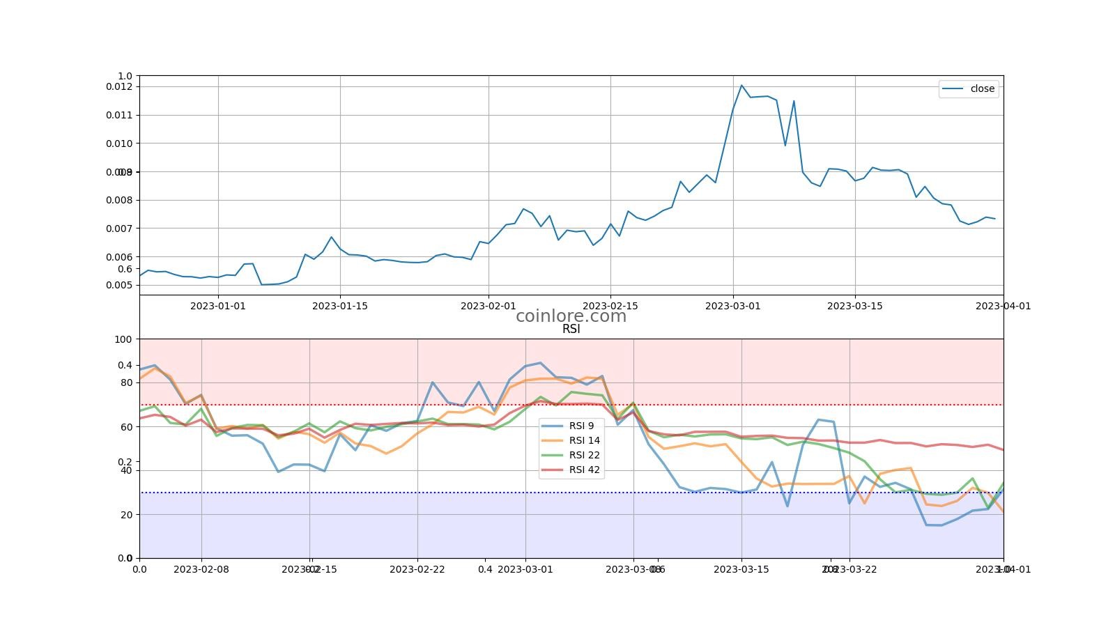 Cashaa RSI indicator