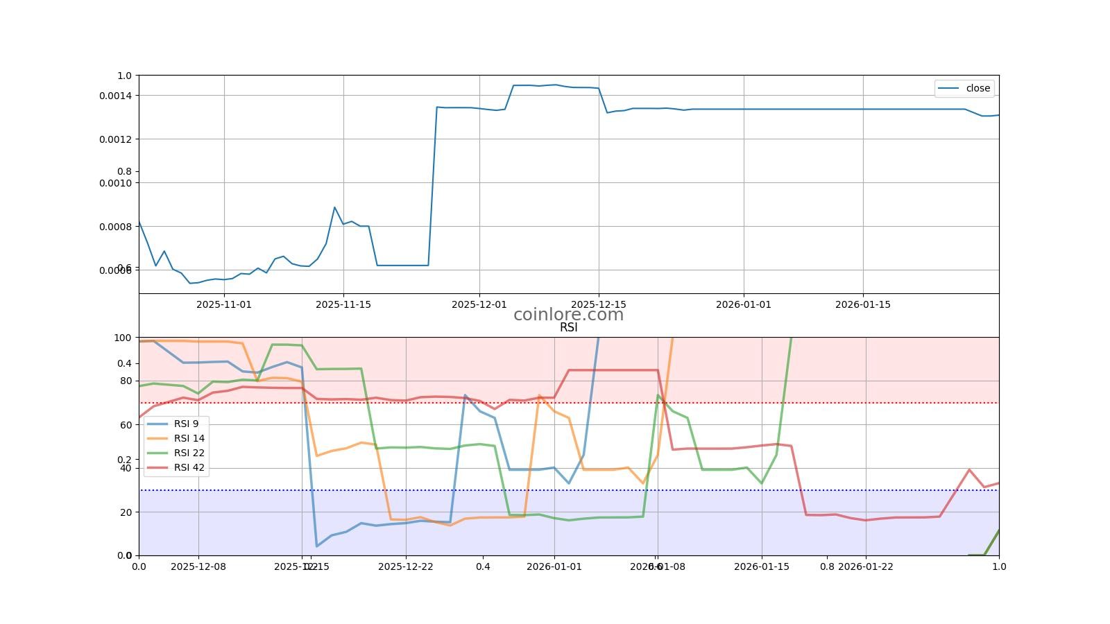 Cashaa RSI indicator