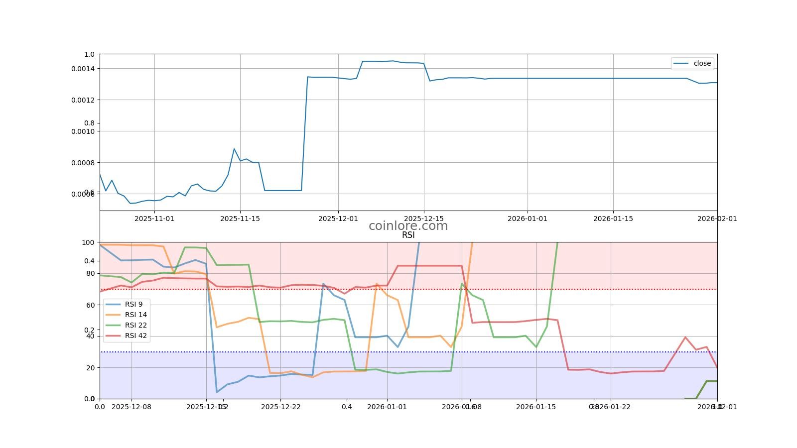 Cashaa RSI indicator