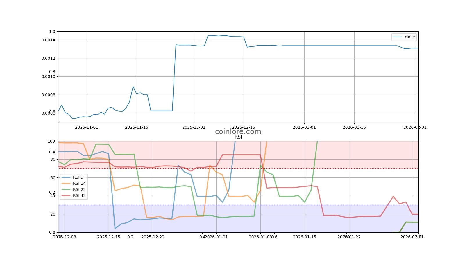 Cashaa RSI indicator