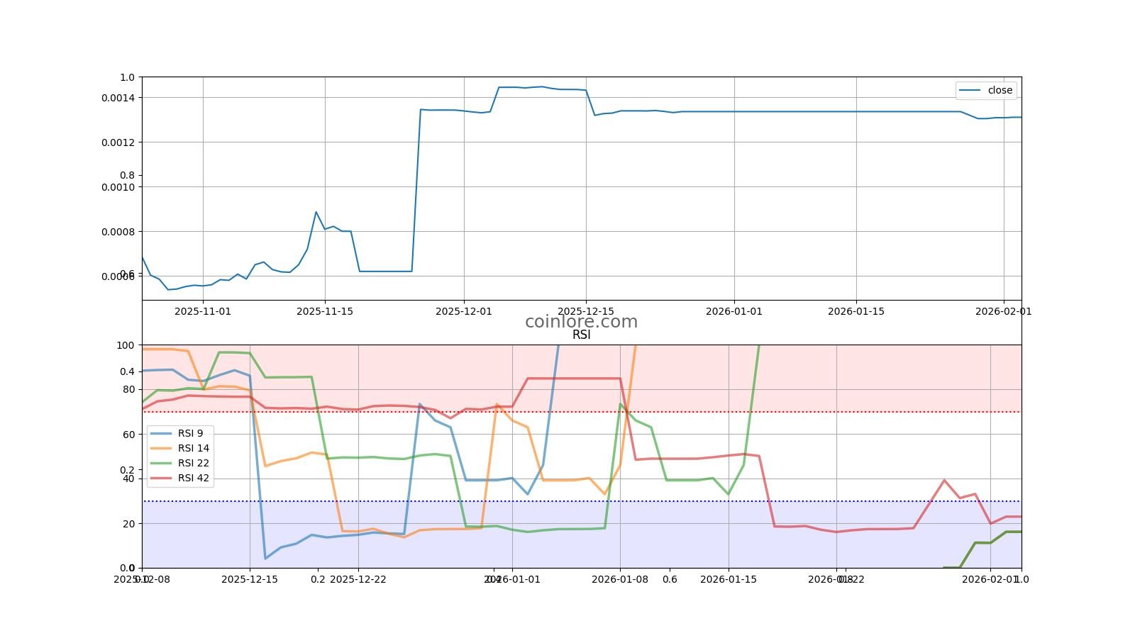 Cashaa RSI indicator