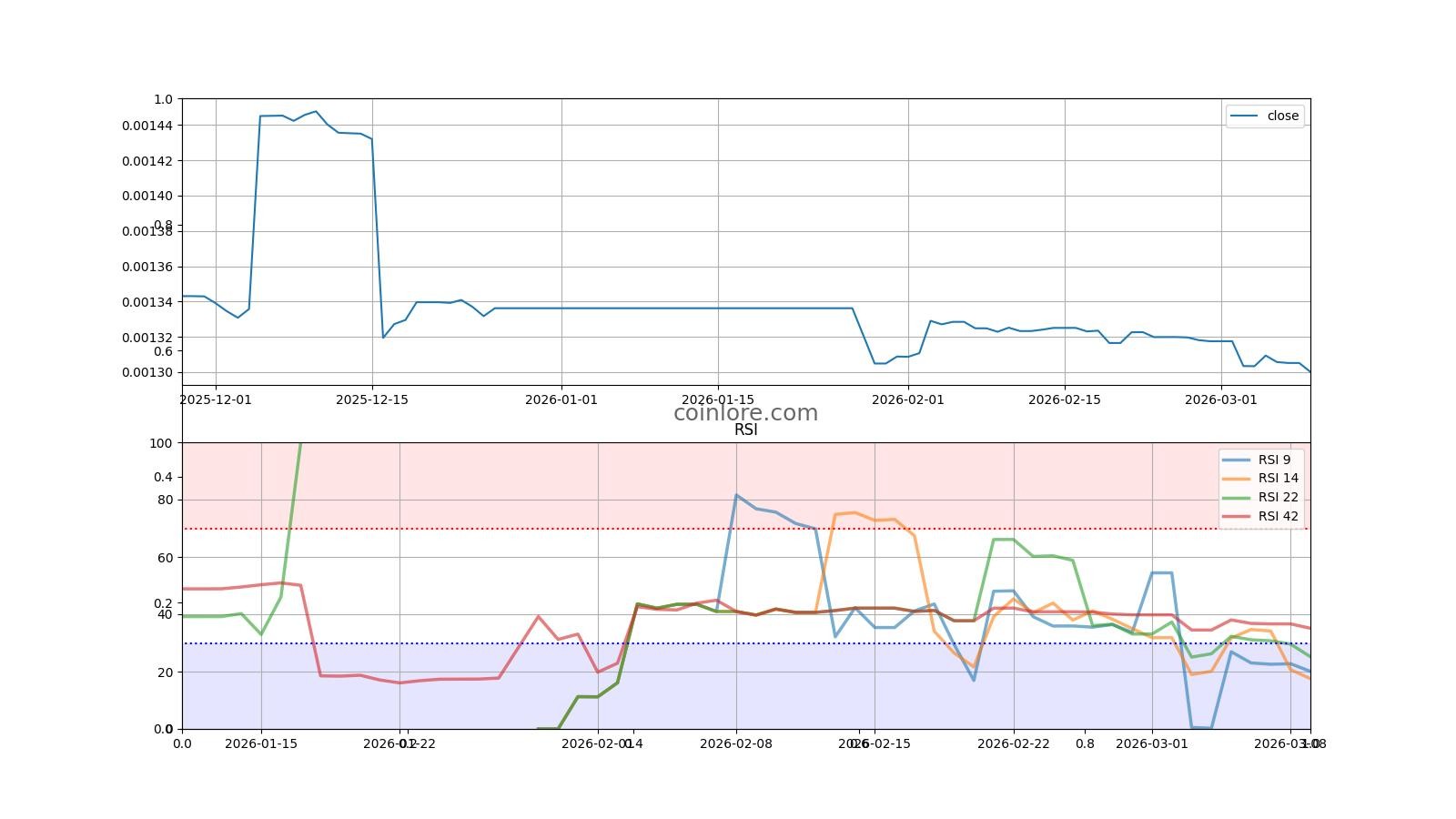Cashaa RSI indicator