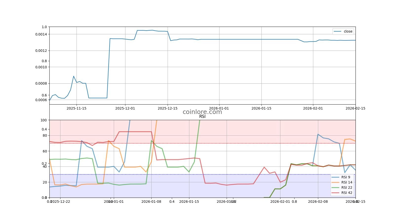 Cashaa RSI indicator