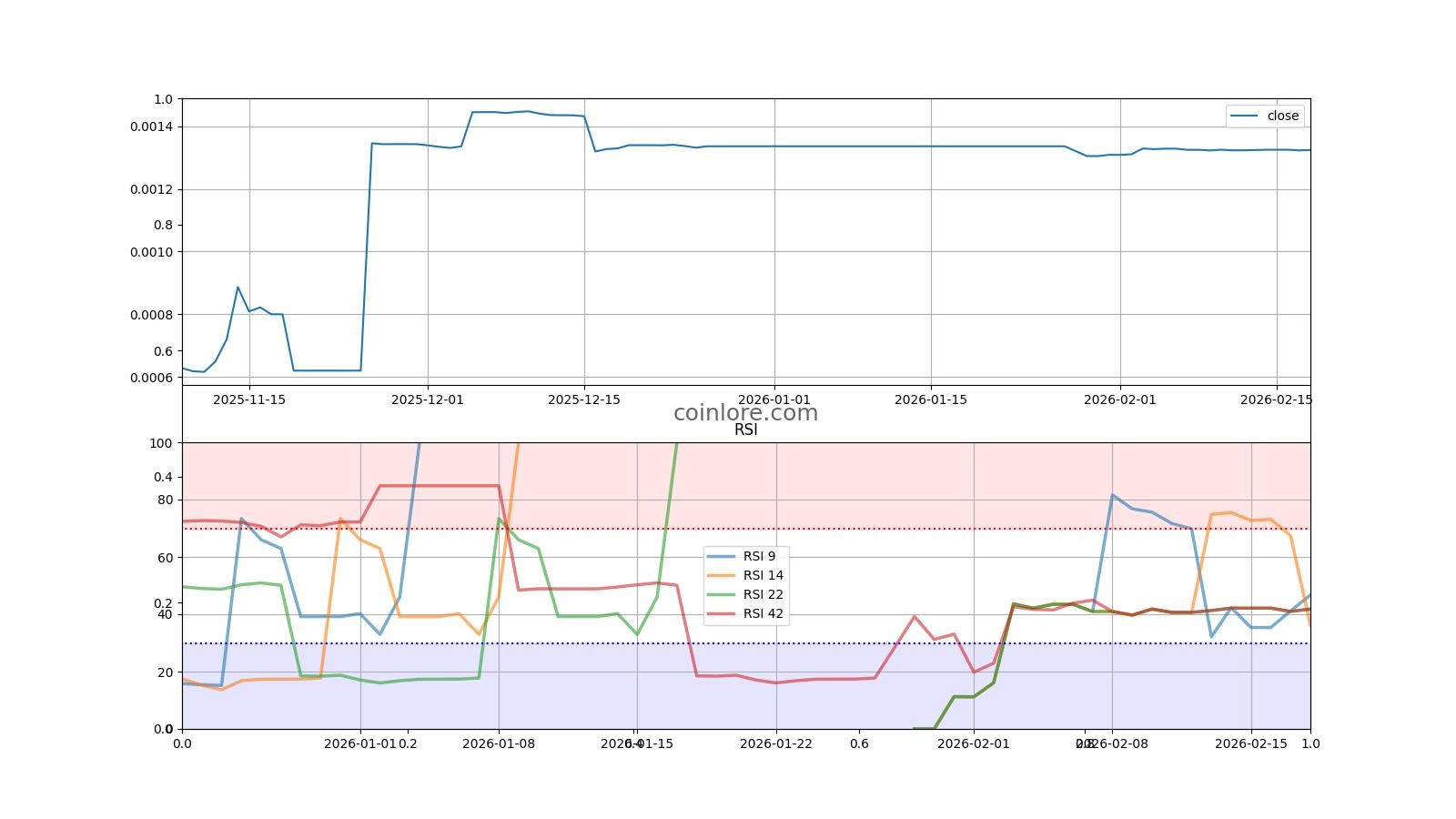 Cashaa RSI indicator