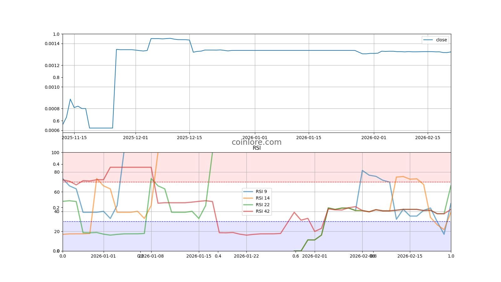 Cashaa RSI indicator