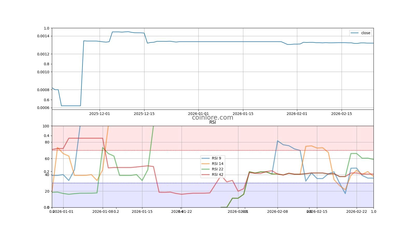 Cashaa RSI indicator