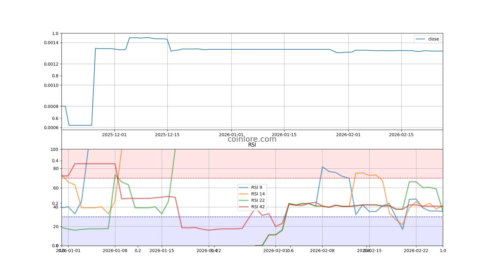 Cashaa RSI indicator
