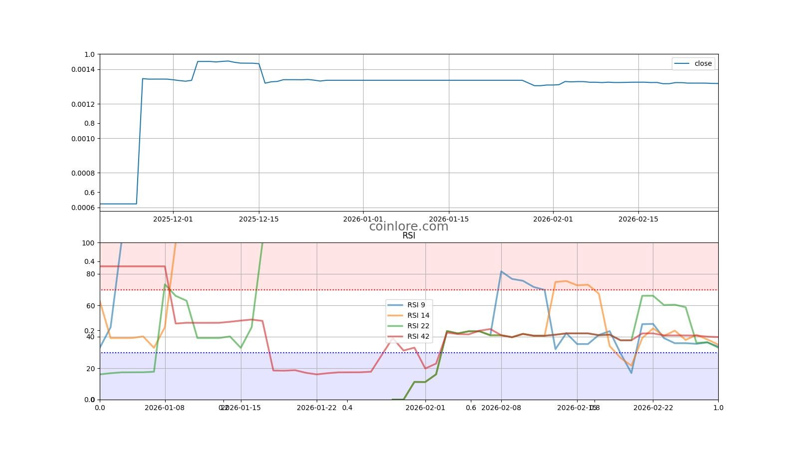 Cashaa RSI indicator
