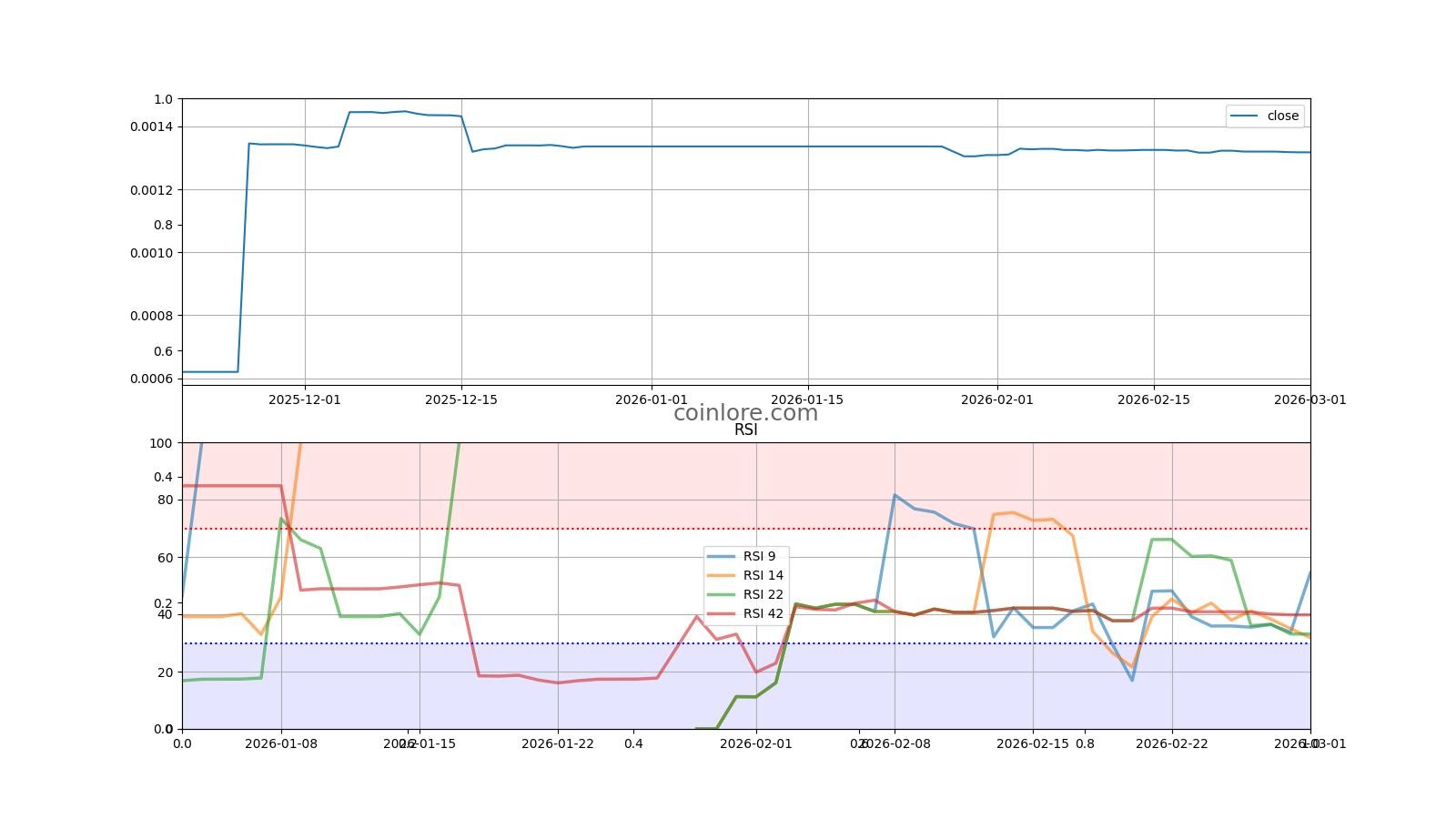 Cashaa RSI indicator