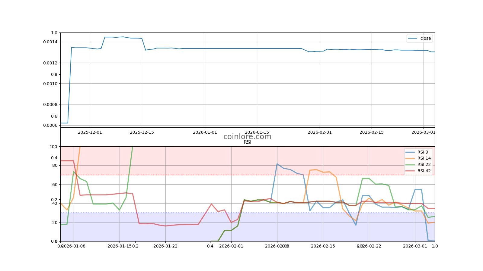 Cashaa RSI indicator