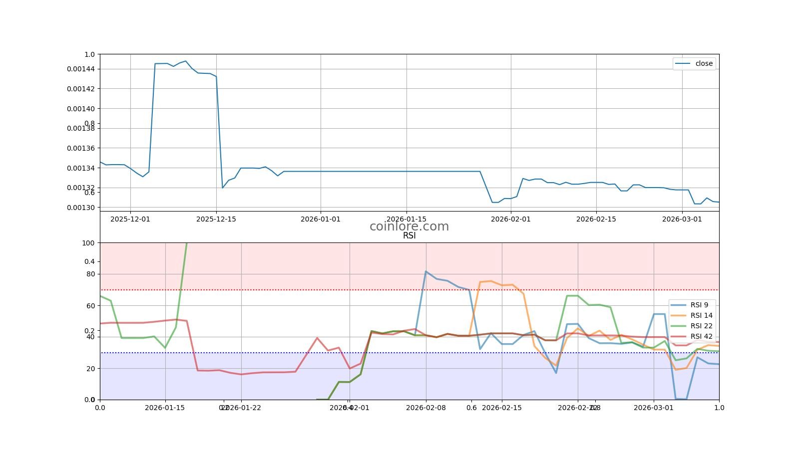 Cashaa RSI indicator