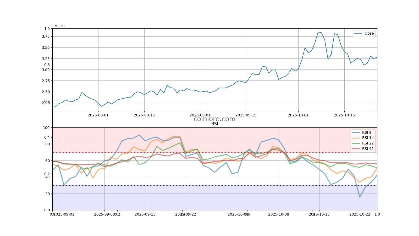 CashDog RSI indicator