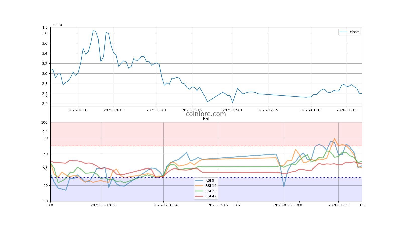 CashDog RSI indicator