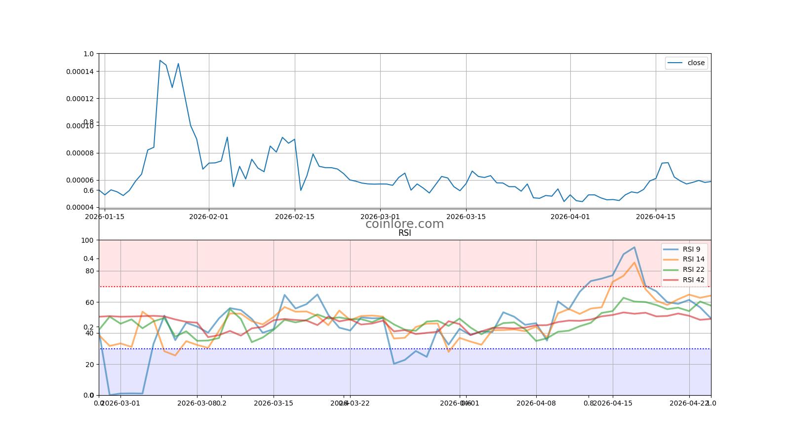 Casinocoin RSI indicator