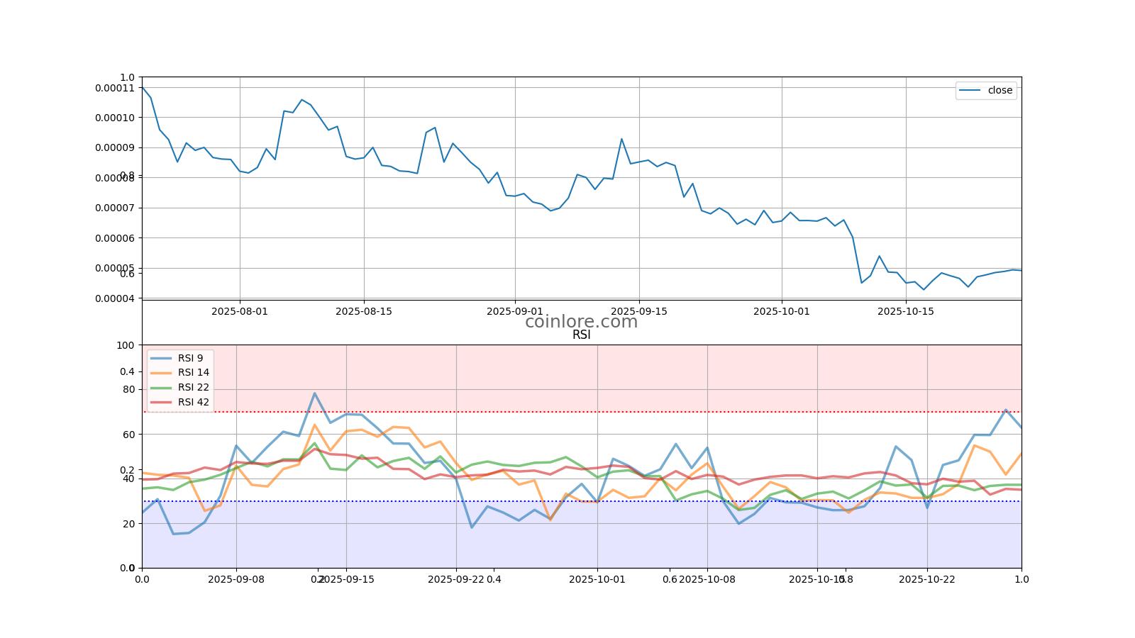 Casinocoin RSI indicator