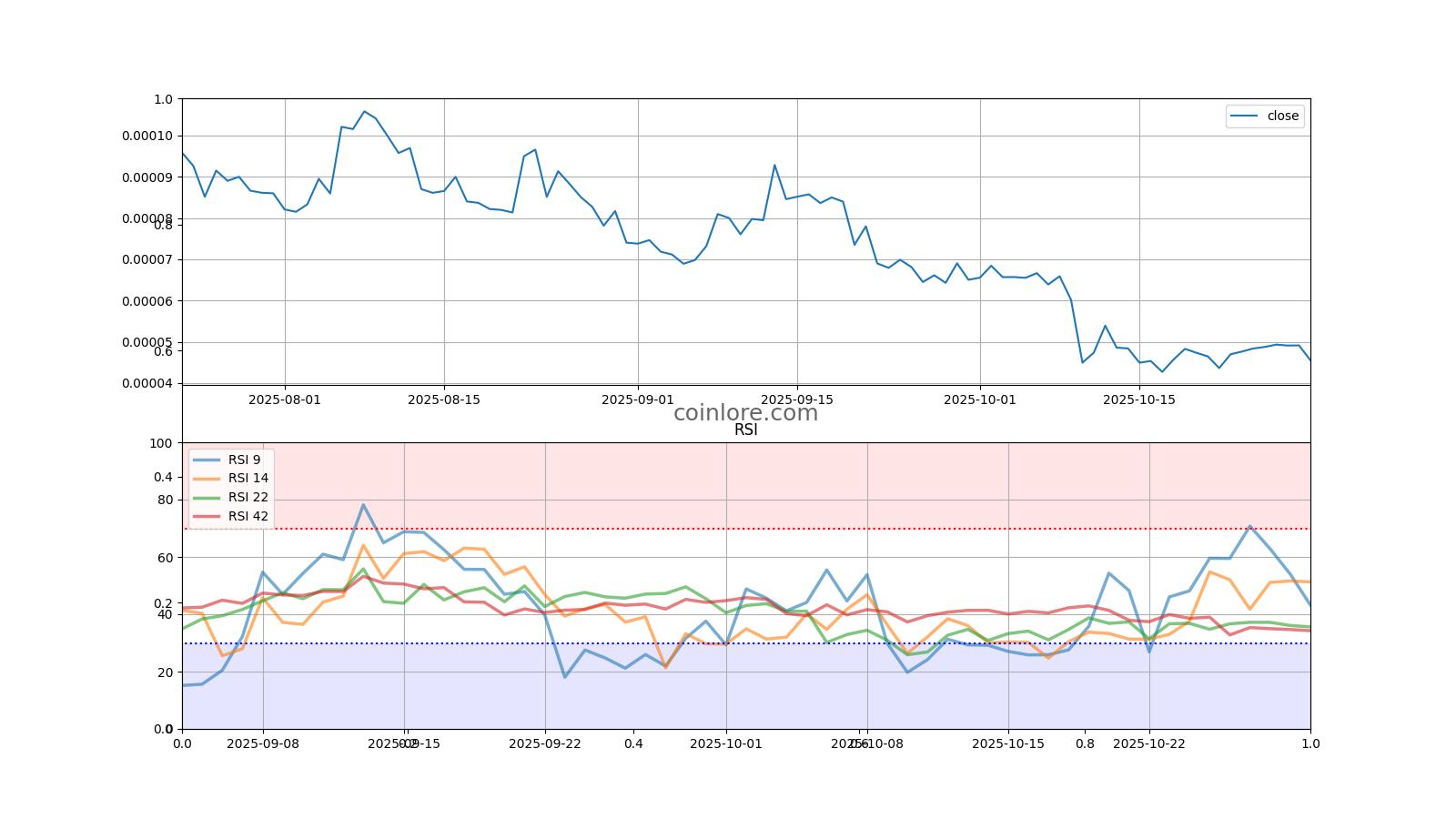卡西诺币 RSI indicator