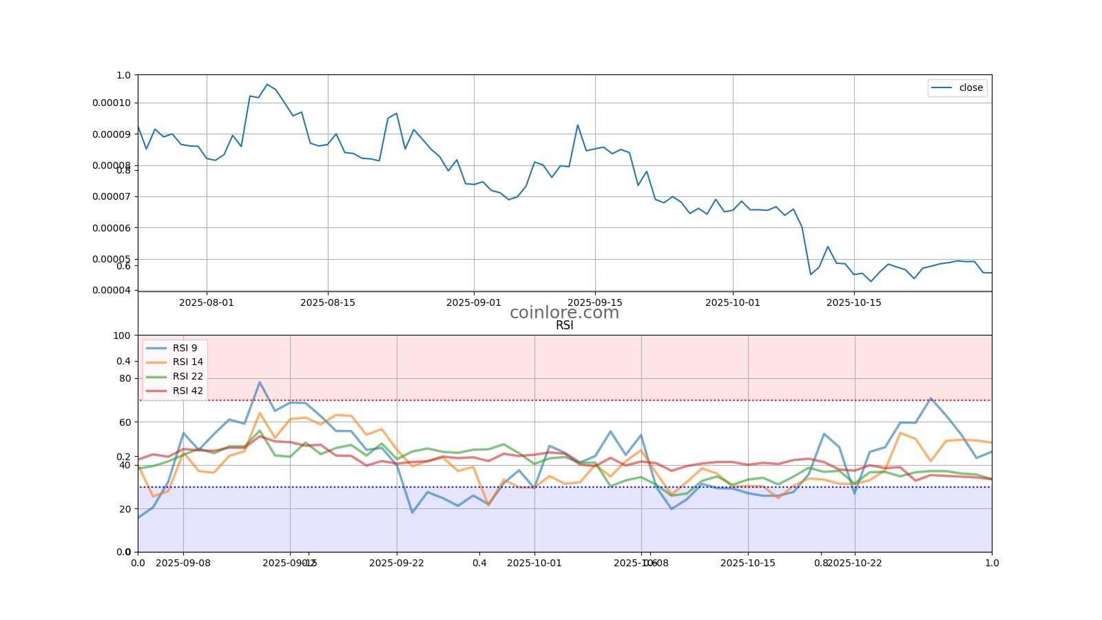 Casinocoin RSI indicator