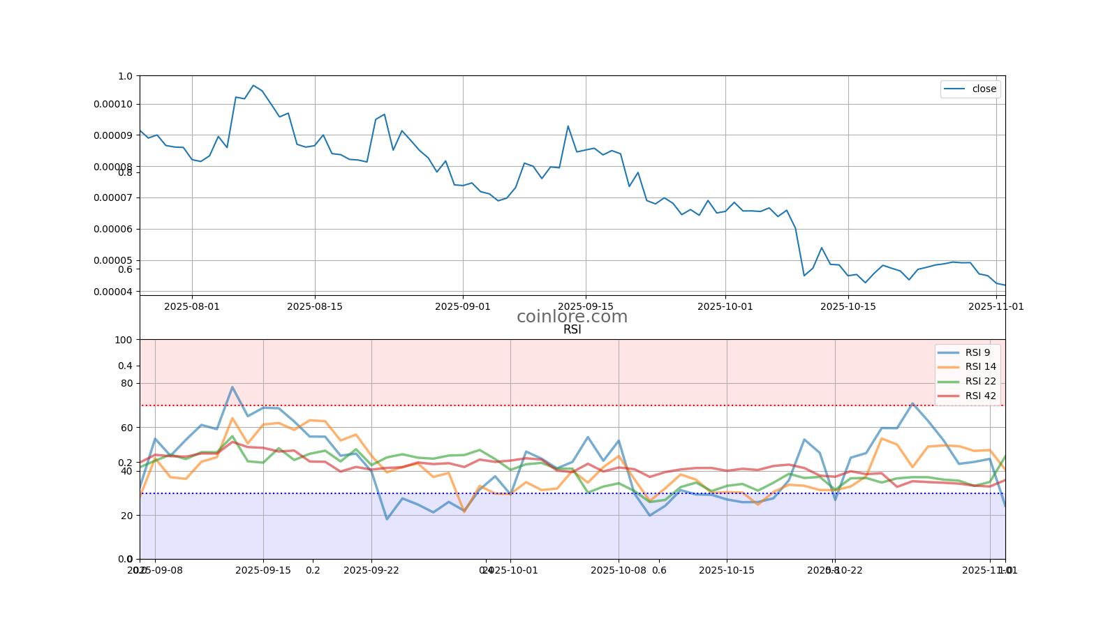 Casinocoin RSI indicator