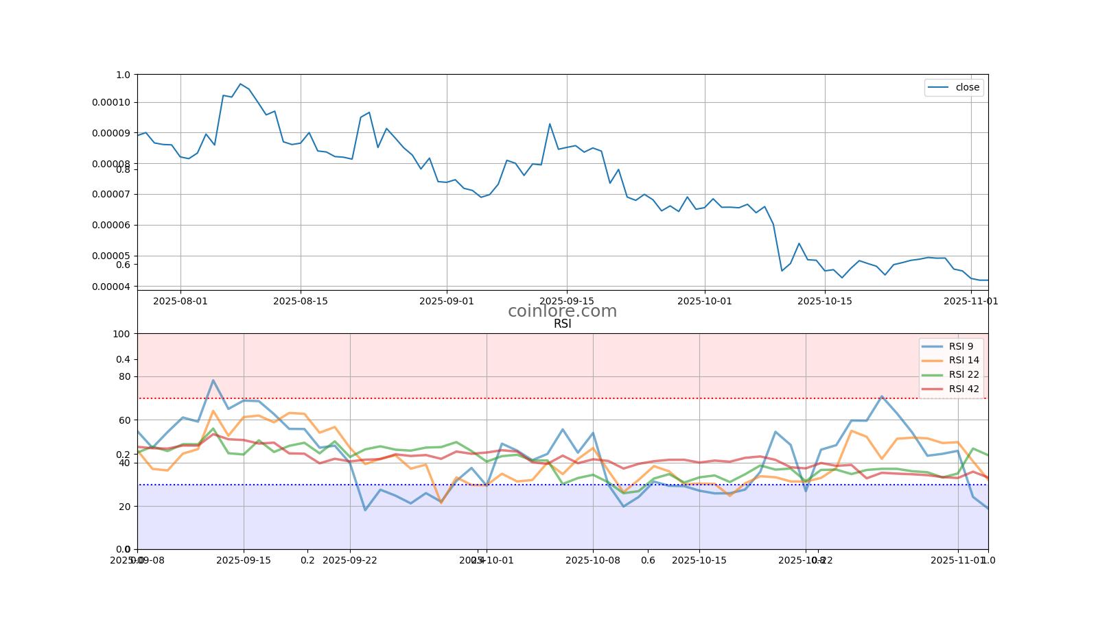 Casinocoin RSI indicator
