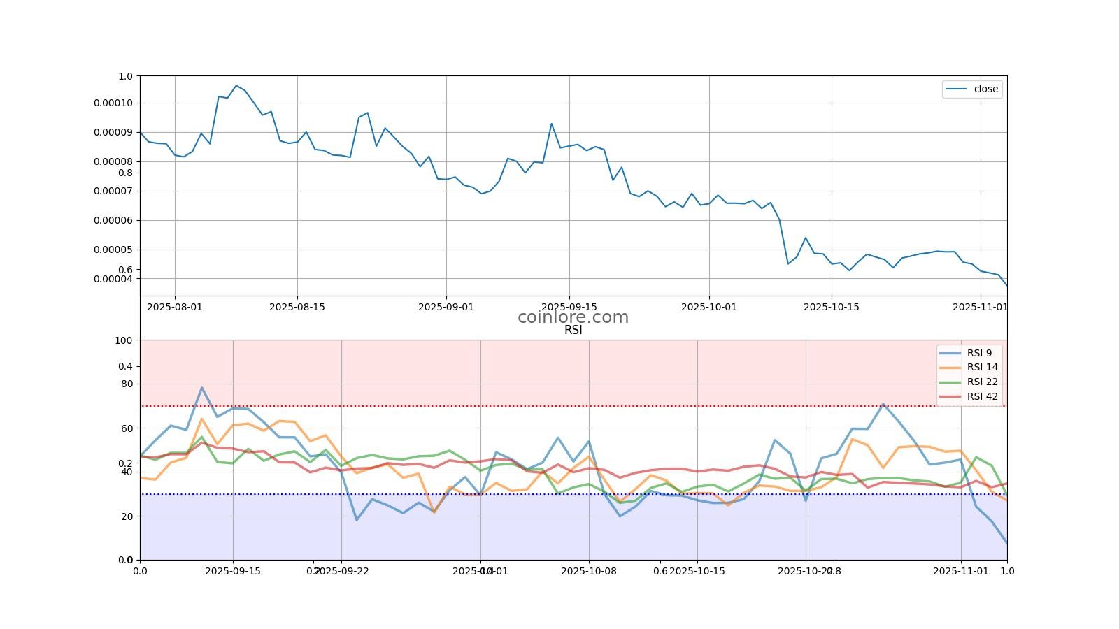 Casinocoin RSI indicator