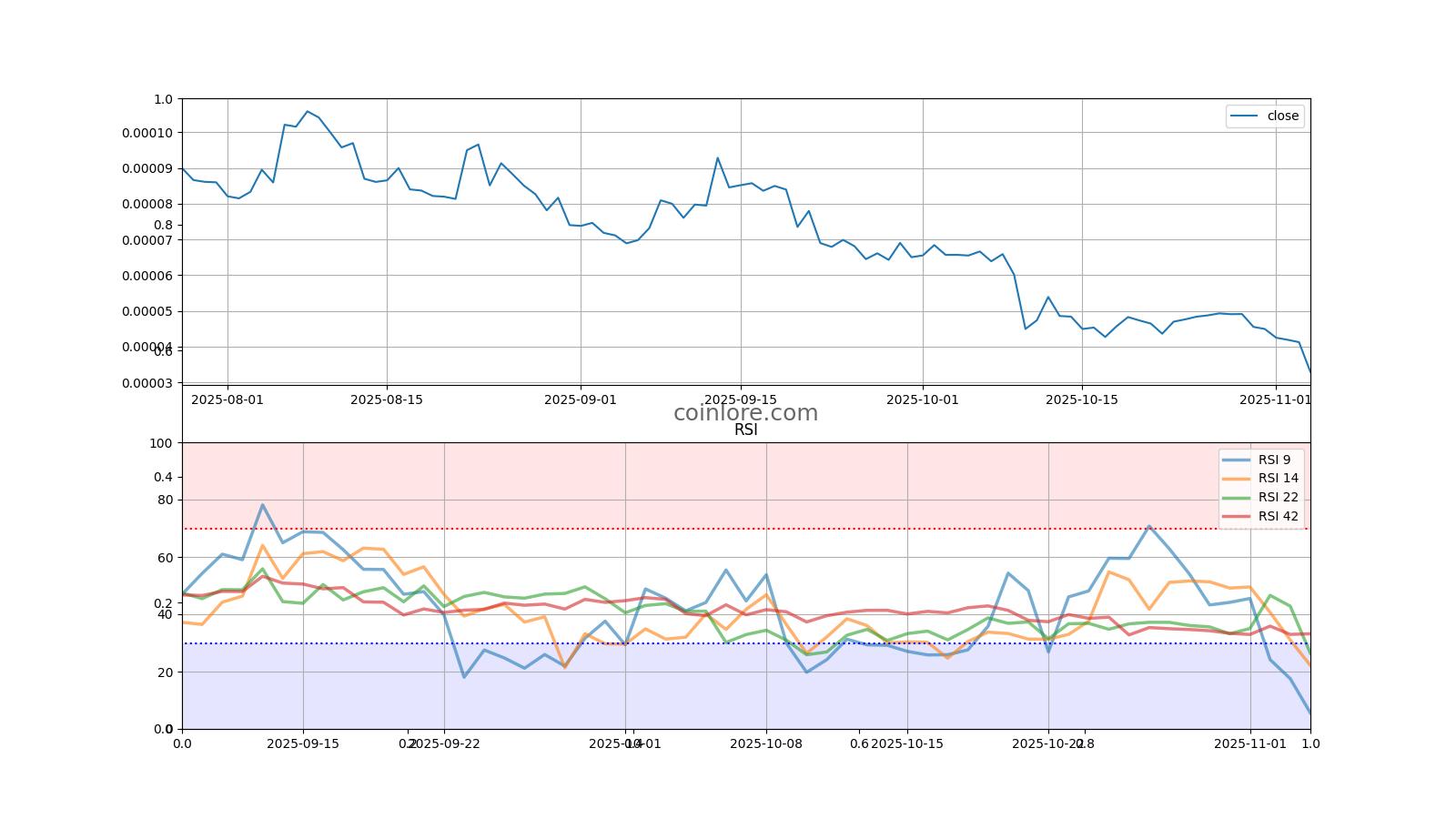 Casinocoin RSI indicator