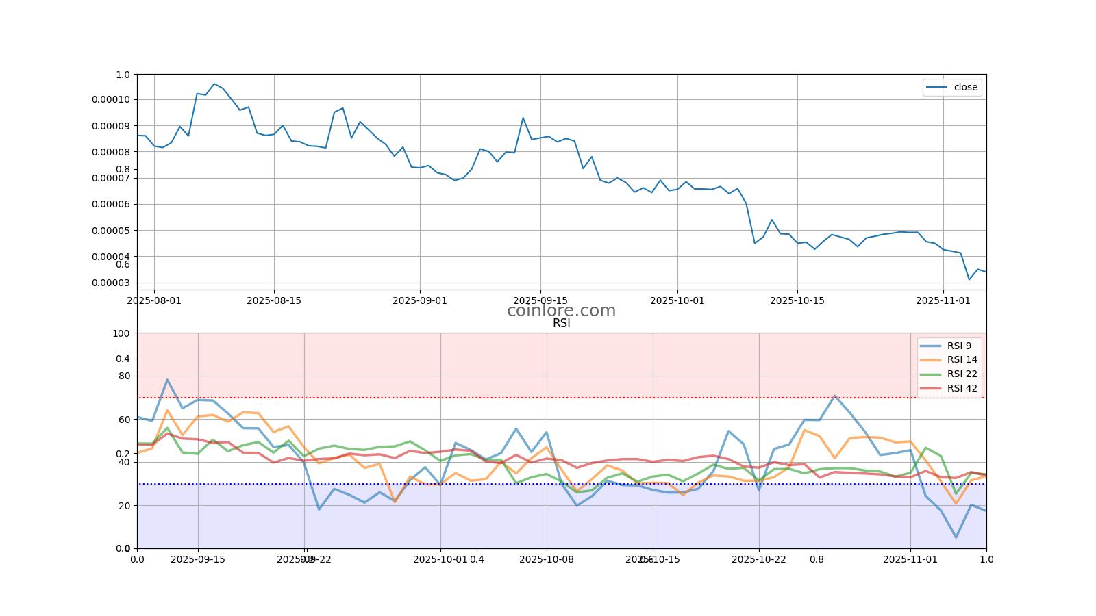 Casinocoin RSI indicator