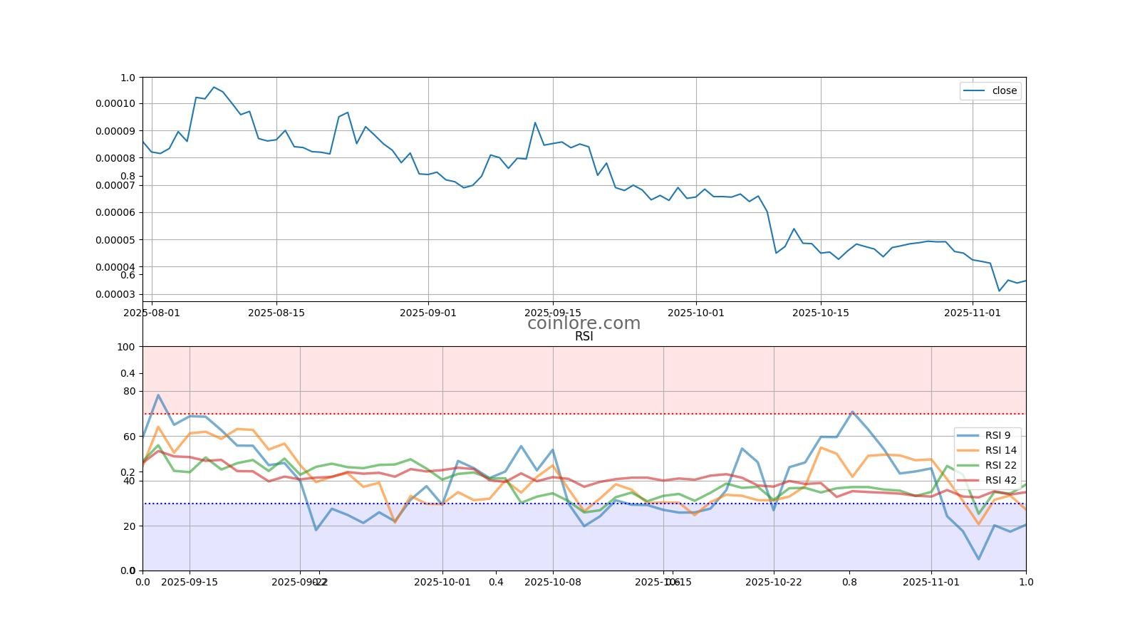Casinocoin RSI indicator