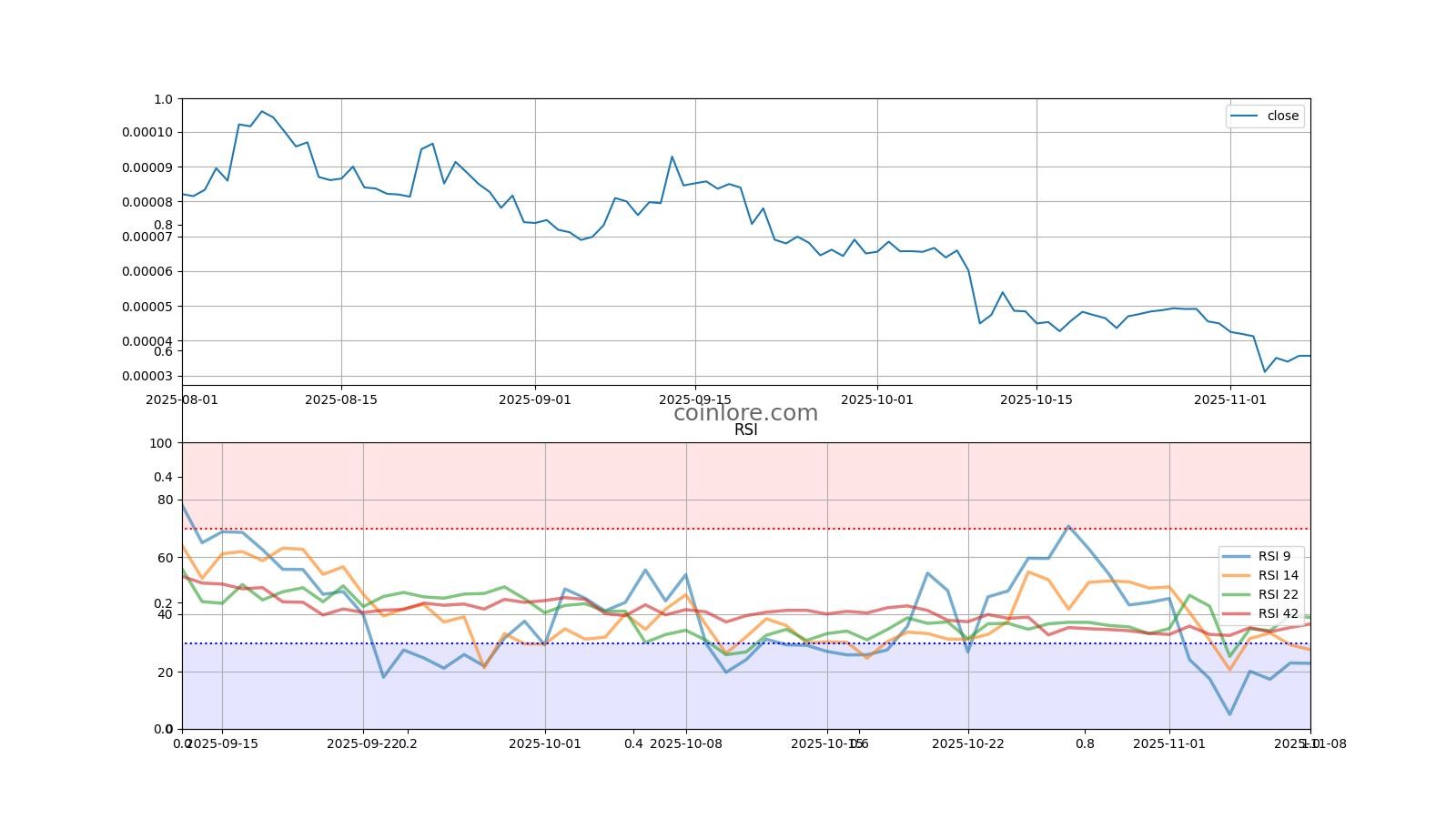 Casinocoin RSI indicator