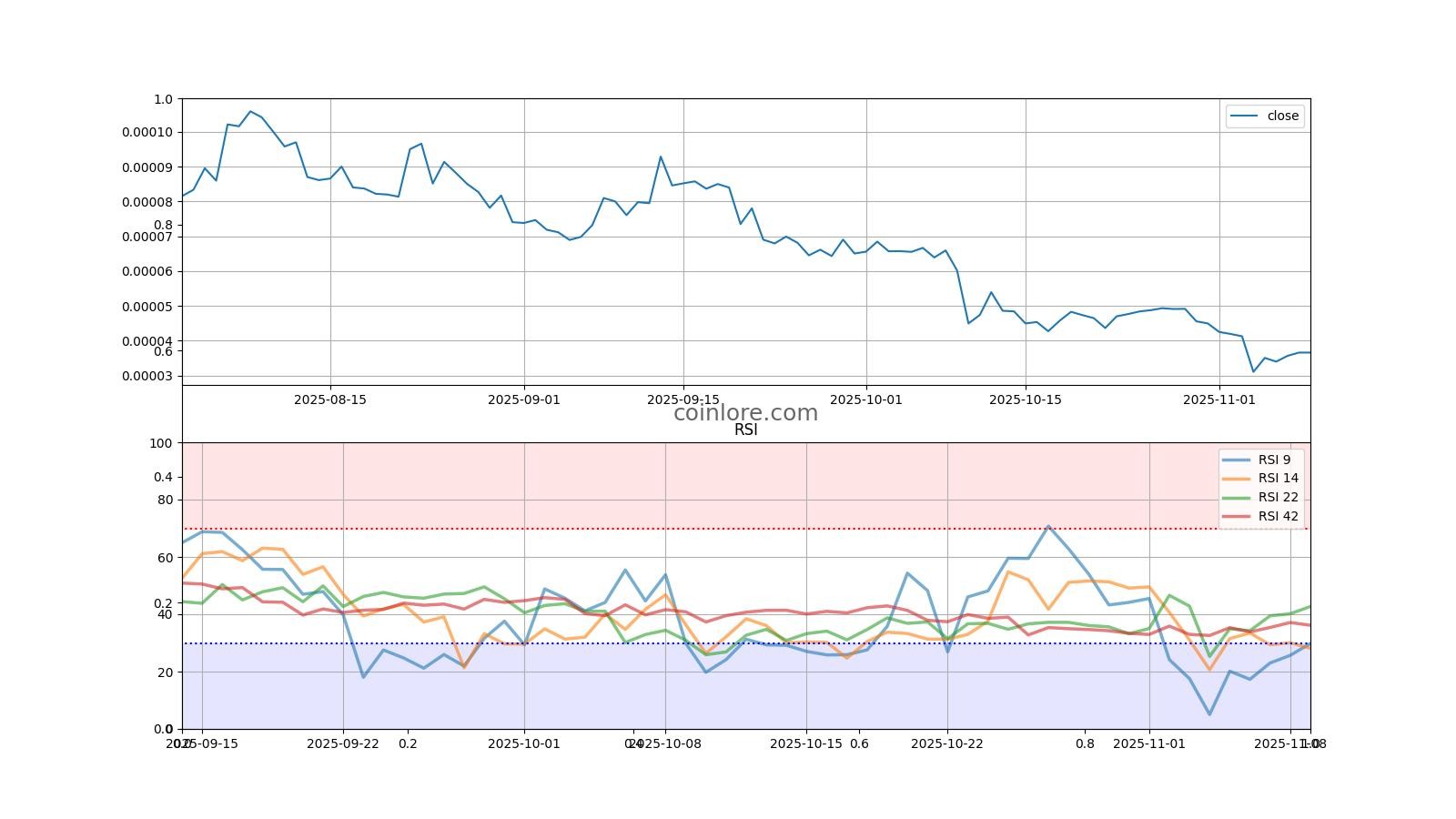 CasinoCoin RSI indicator