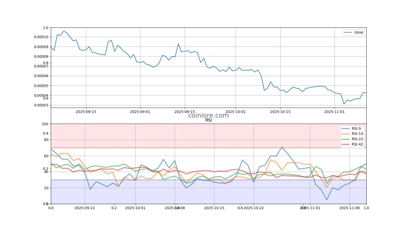 Casinocoin RSI indicator