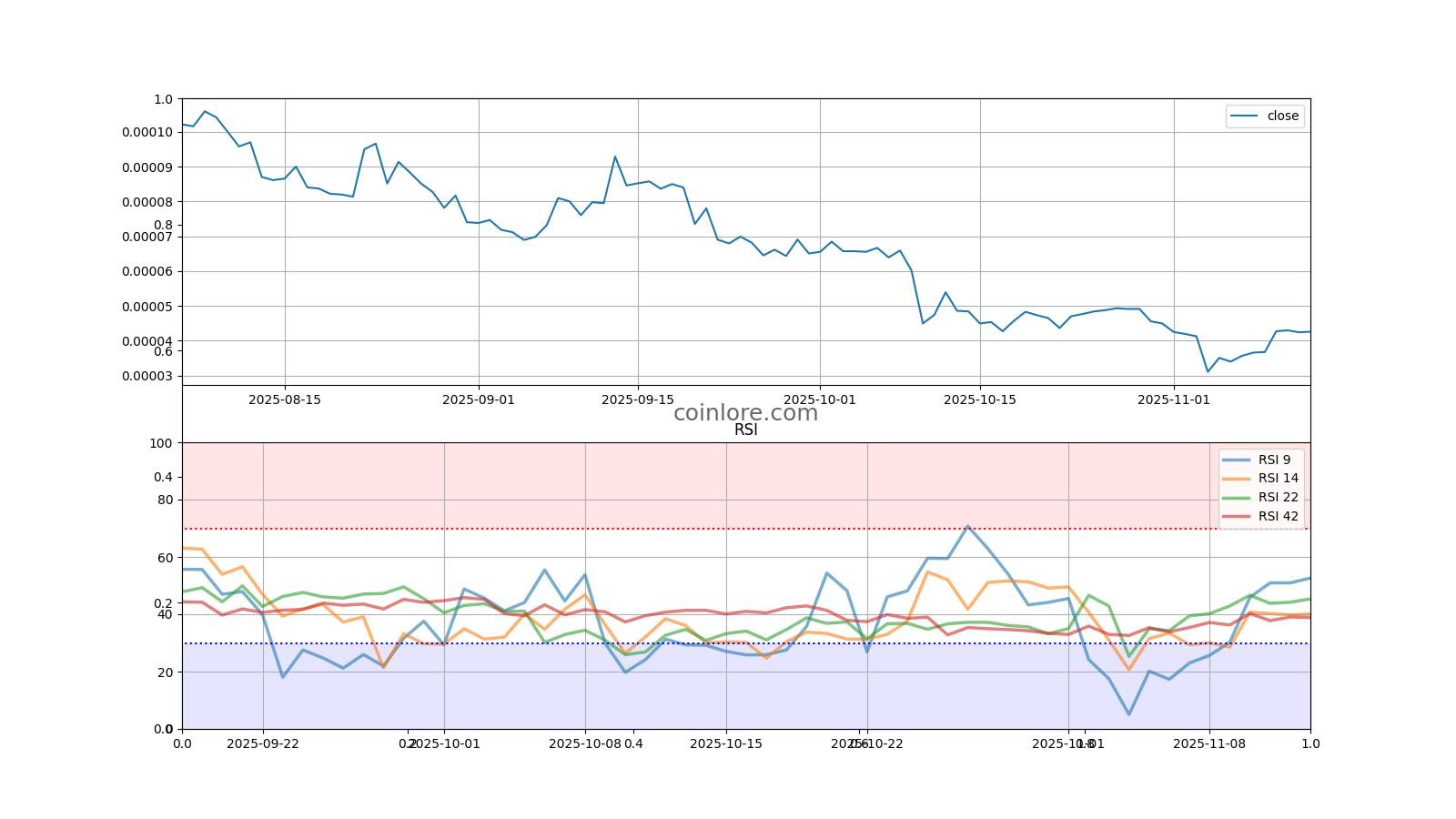 Casinocoin RSI indicator