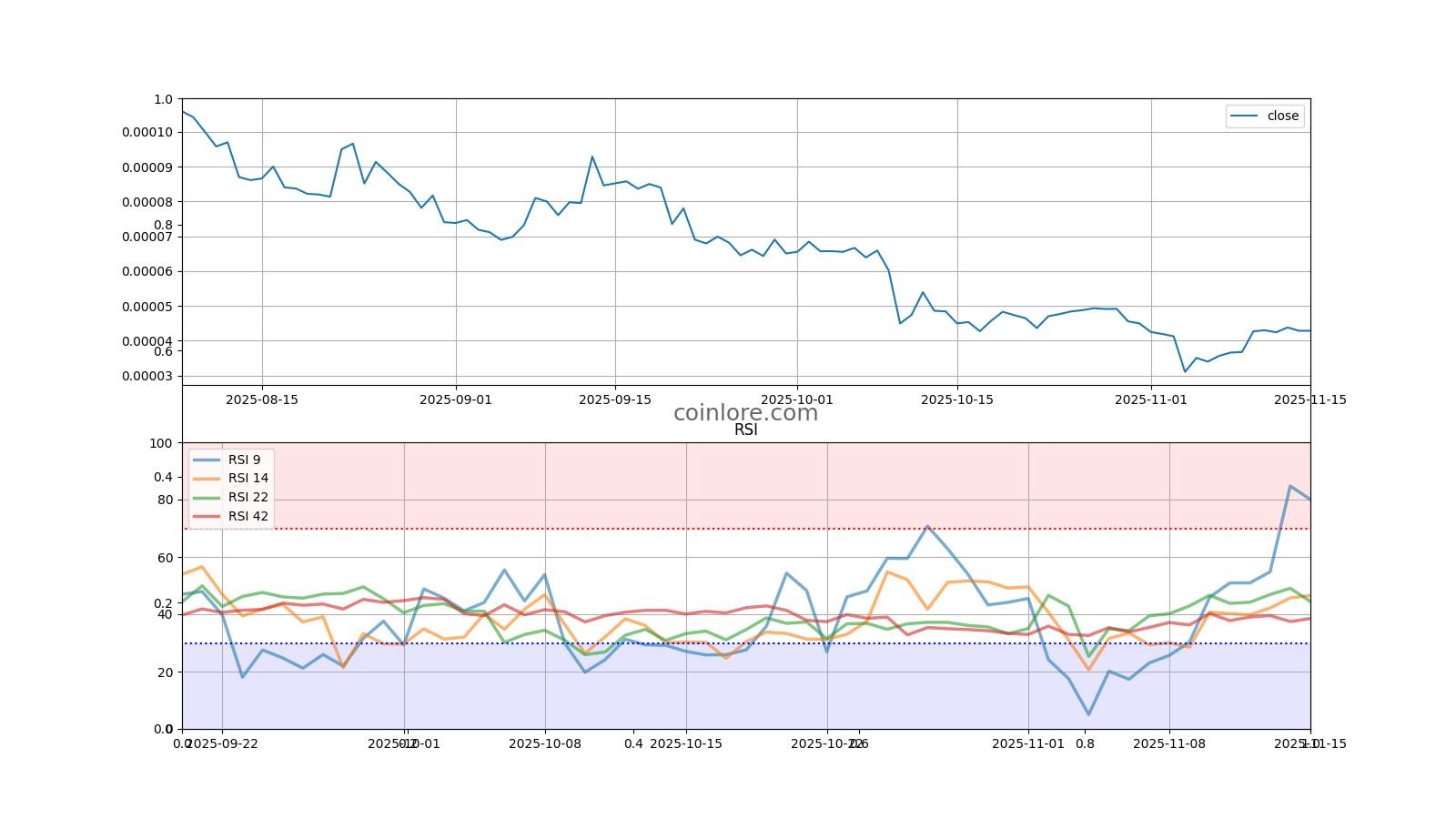 Casinocoin RSI indicator