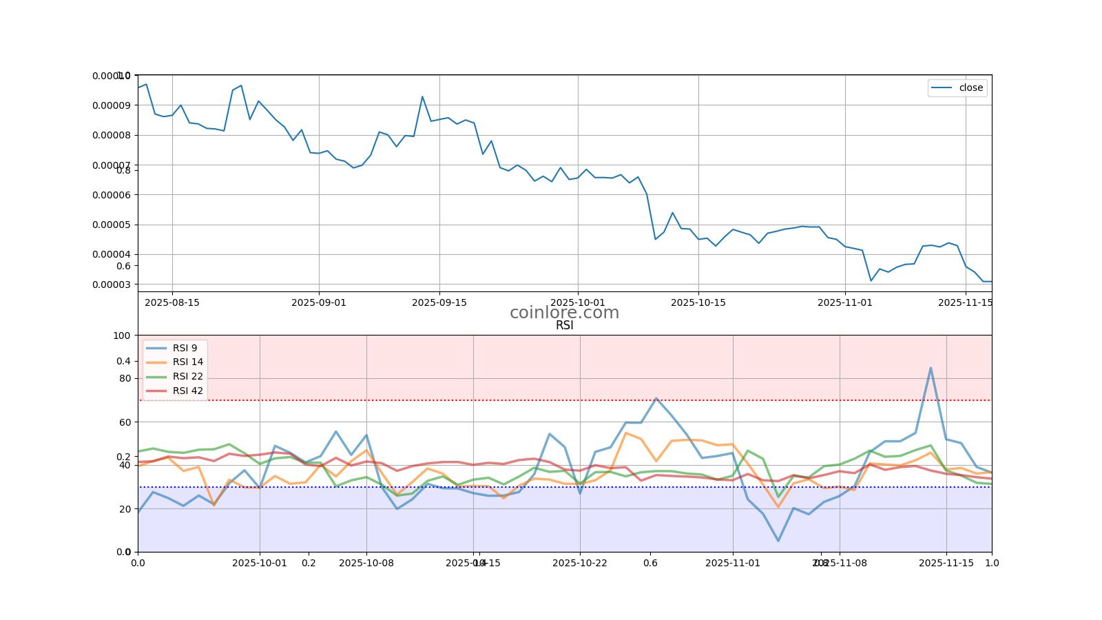 Casinocoin RSI indicator