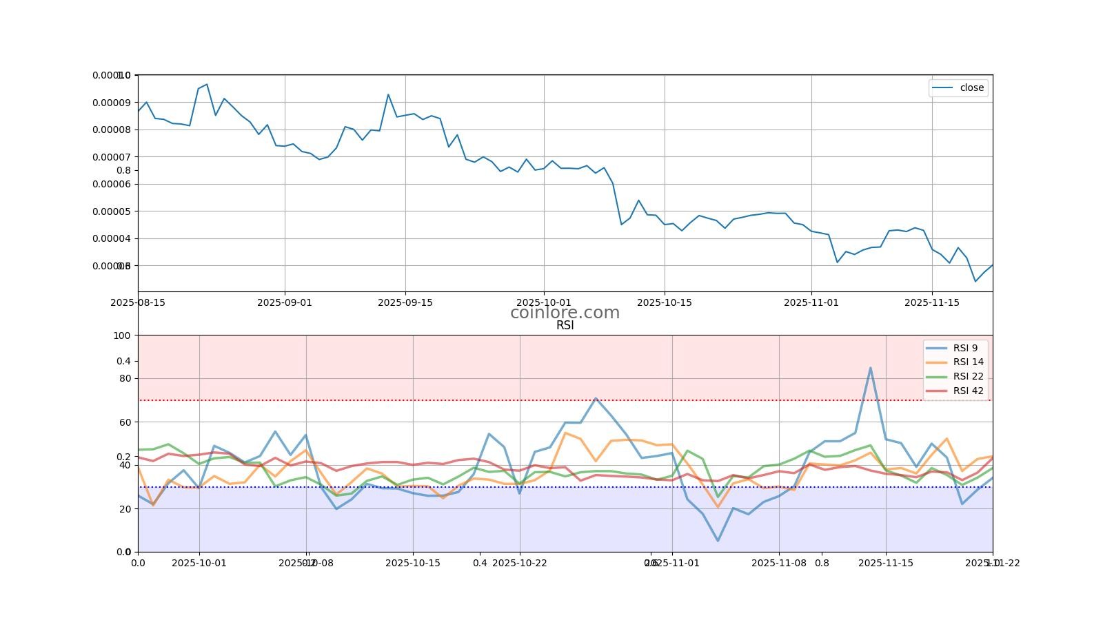 Casinocoin RSI indicator