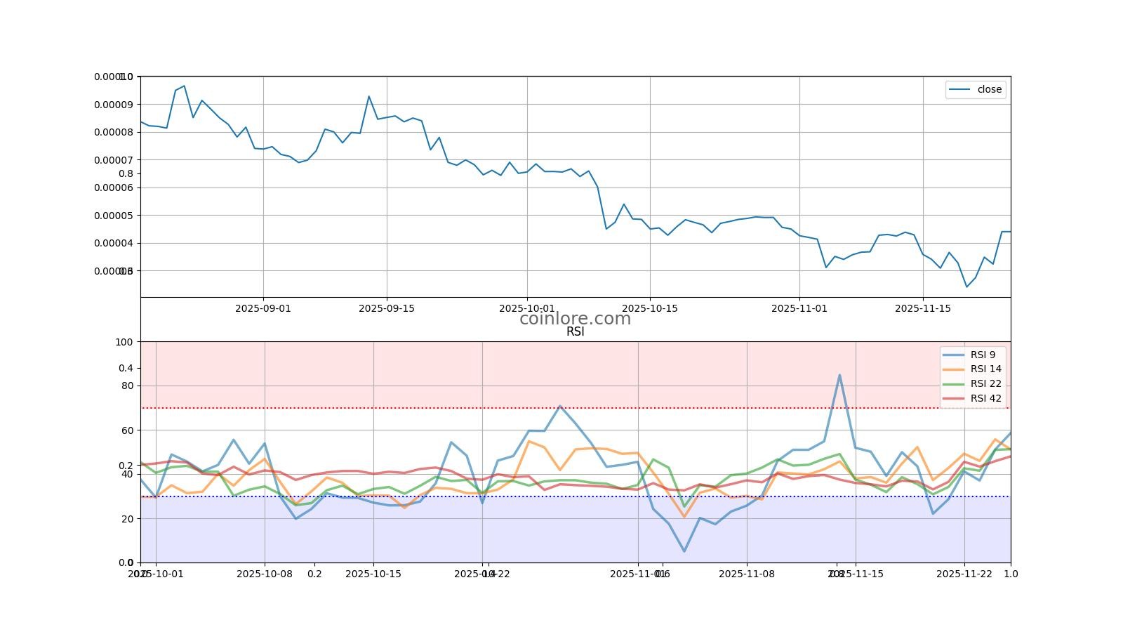 Casinocoin RSI indicator