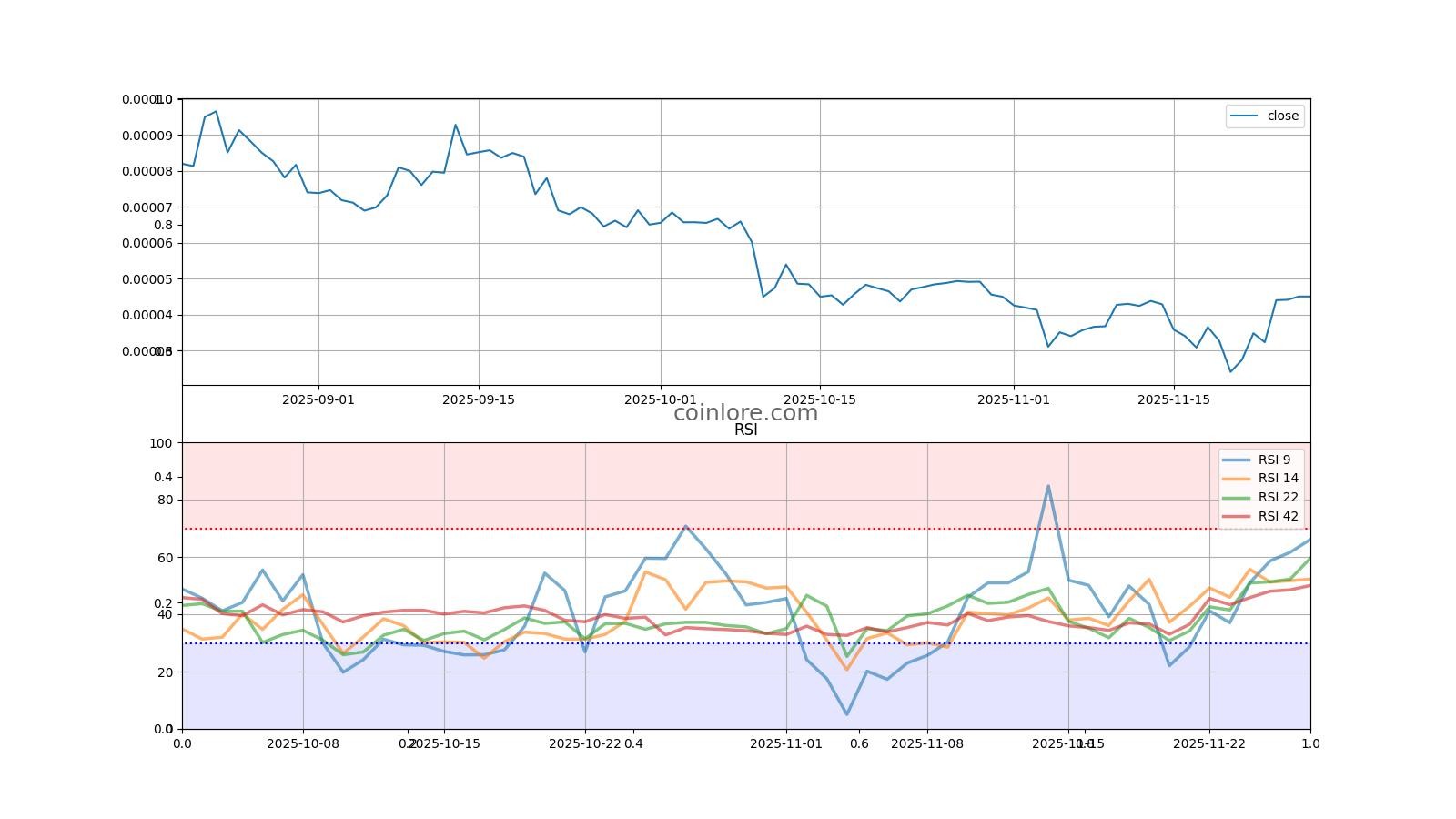 Casinocoin RSI indicator