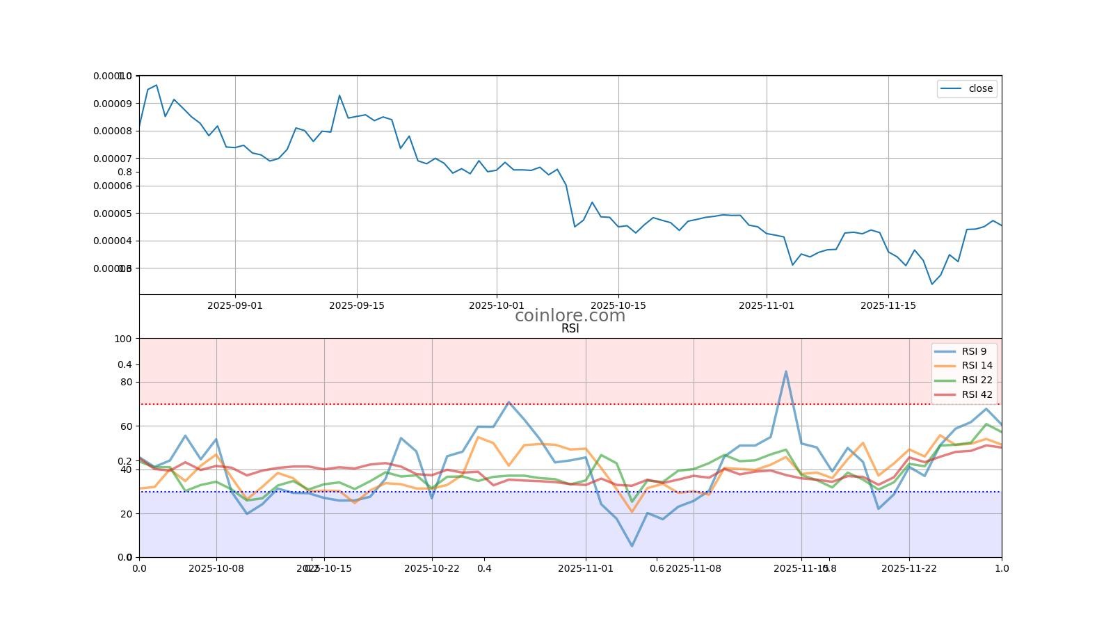 Casinocoin RSI indicator