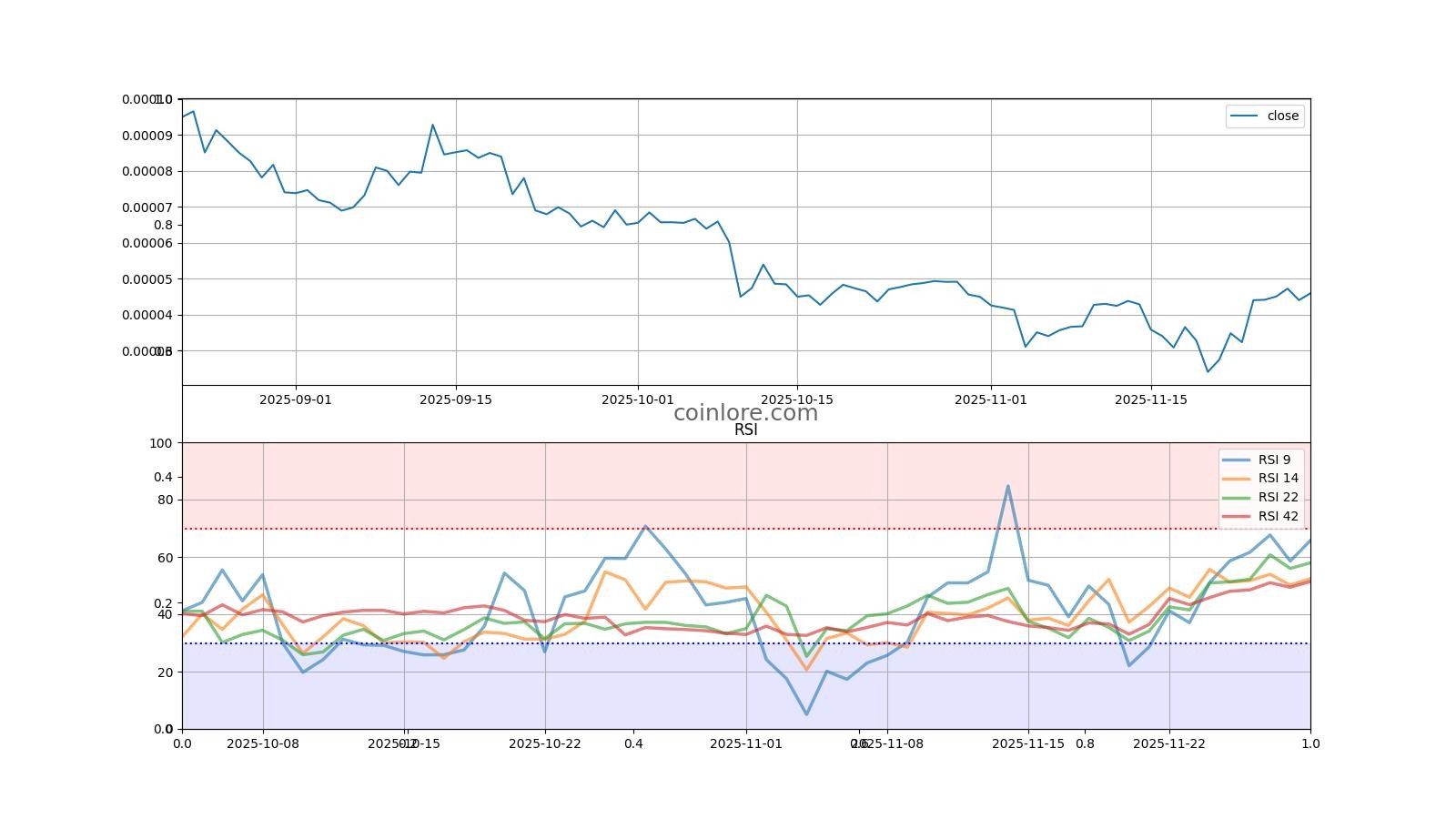 Casinocoin RSI indicator