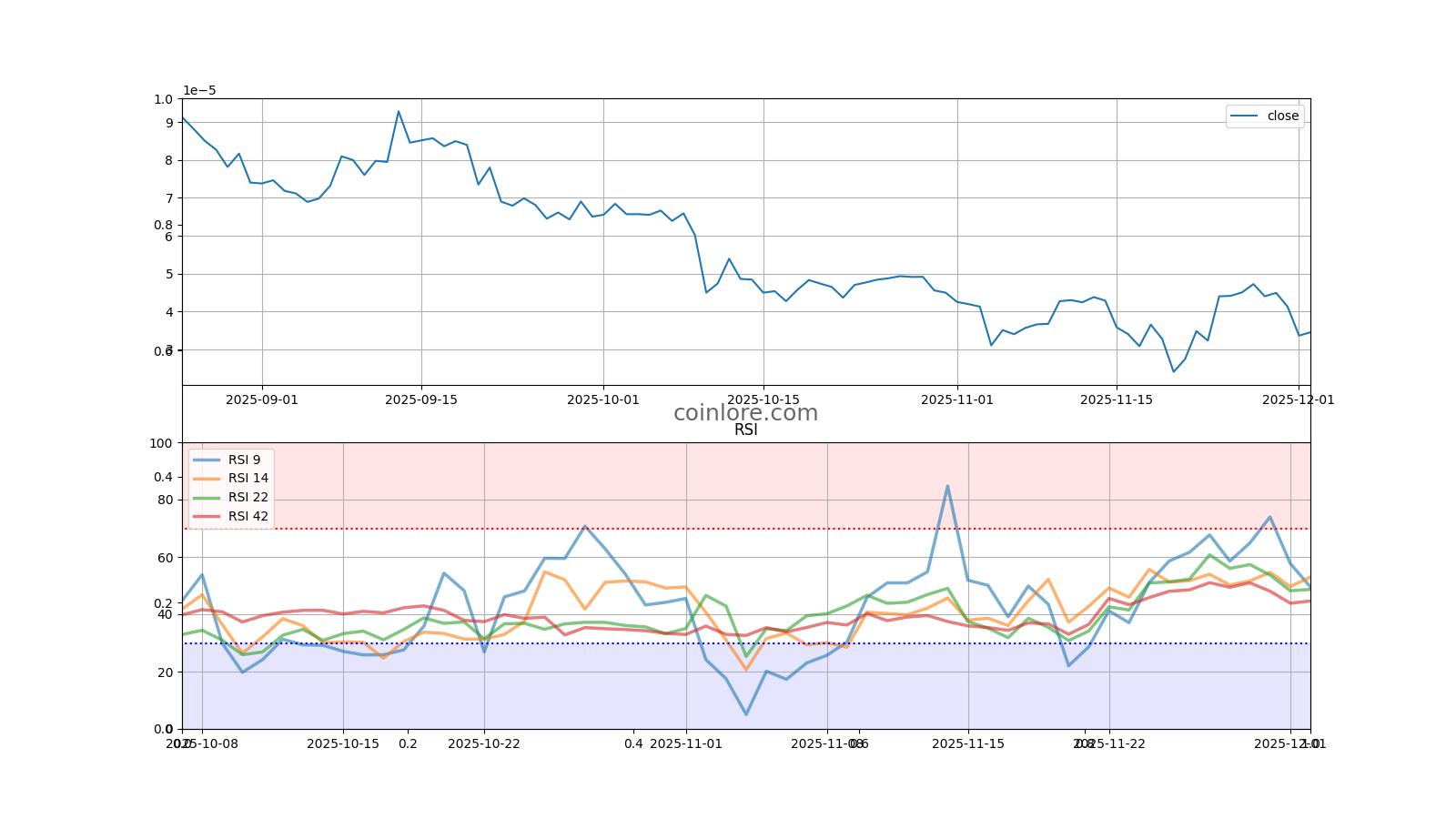 Casinocoin RSI indicator