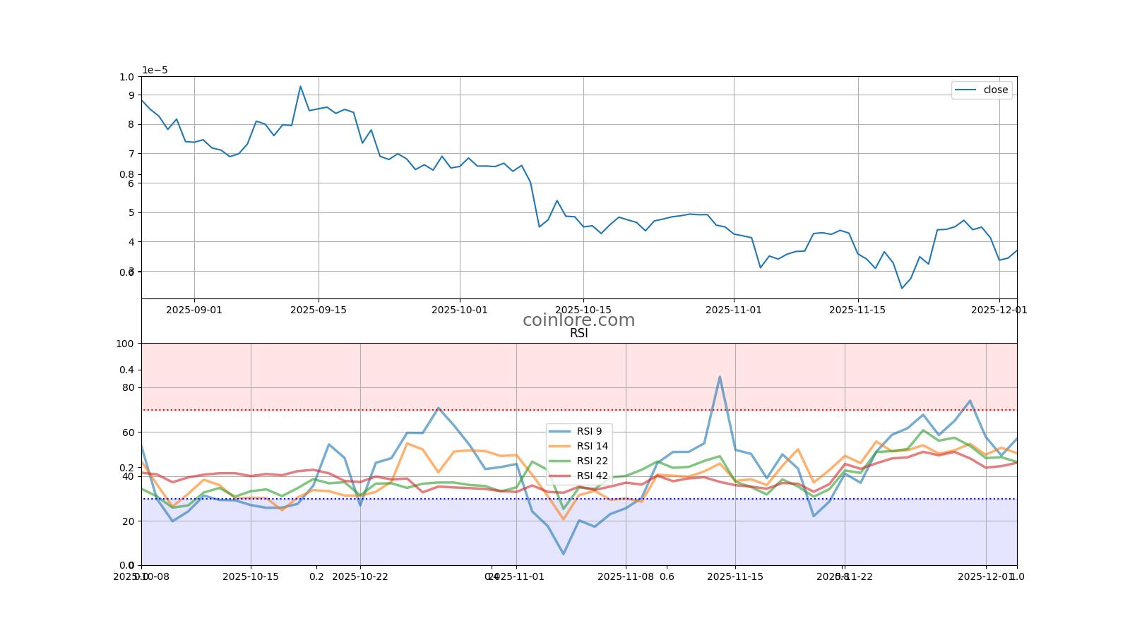 Casinocoin RSI indicator