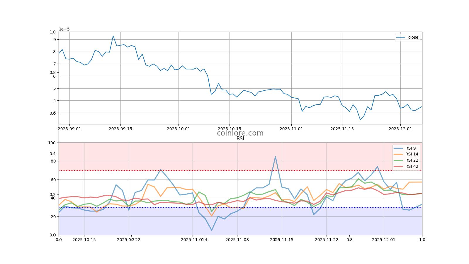 Casinocoin RSI indicator