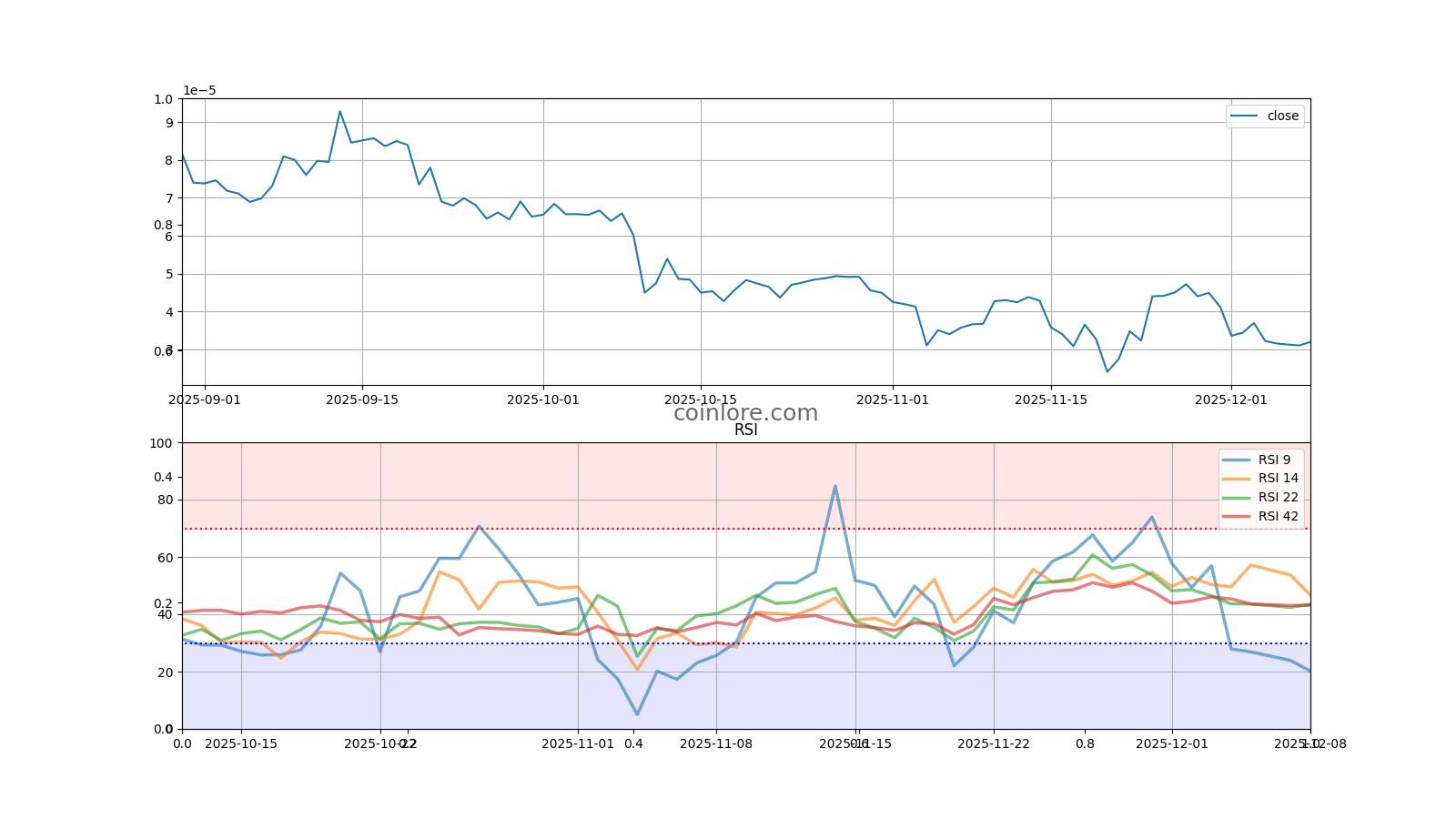 Casinocoin RSI indicator