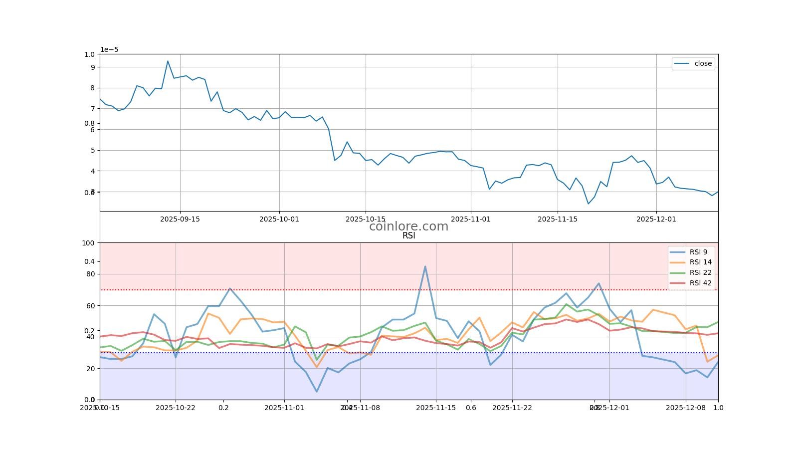 Casinocoin RSI indicator